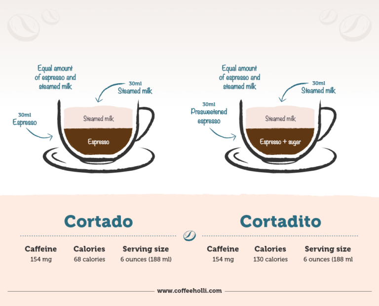 Cortado vs Cortadito - Are They Different or It’s The Same Drink ...
