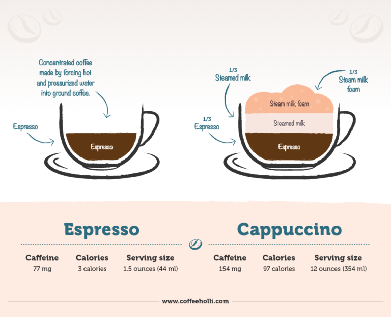Espresso Vs Cappuccino - Understanding The Differences - CoffeeHolli.com