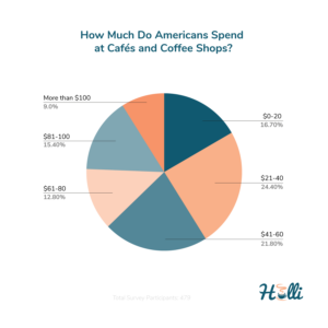How Much Americans Spend on Coffee Monthly [2024] - CoffeeHolli.com