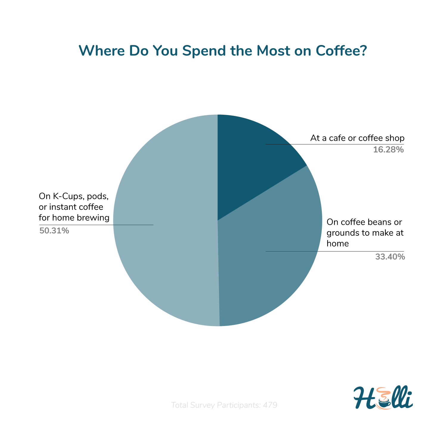 How Much Americans Spend on Coffee Monthly [2024] - CoffeeHolli.com